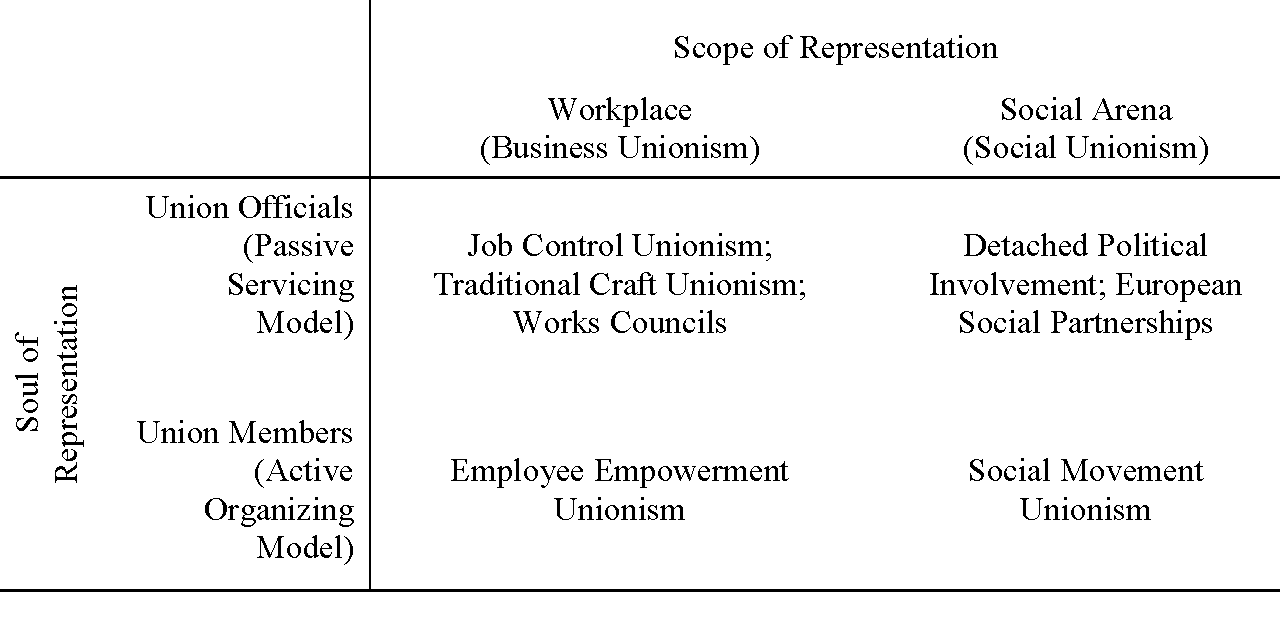 Whither Work?: The Soul and Scope of Labor Union Strategies