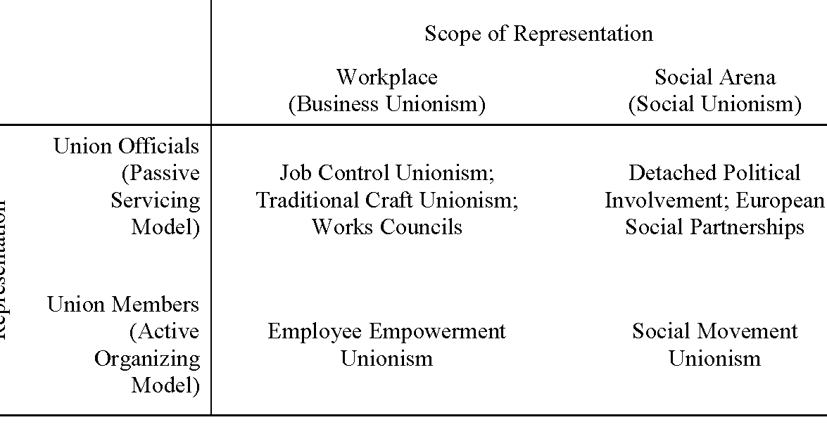Whither Work?: The Soul and Scope of Labor Union Strategies