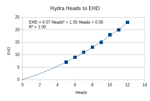 Delta's D&D Hotspot: Stats Saturday: Hydras