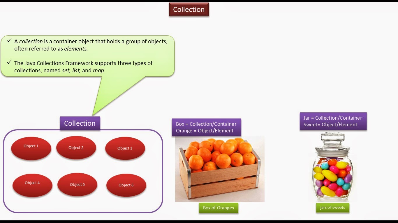 Java Ee Java Collection Framework What Is Collection