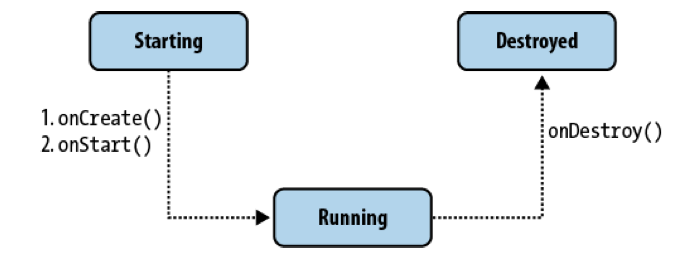 Android-Activity, Intent, Service, Content Providers, Broadcast ...