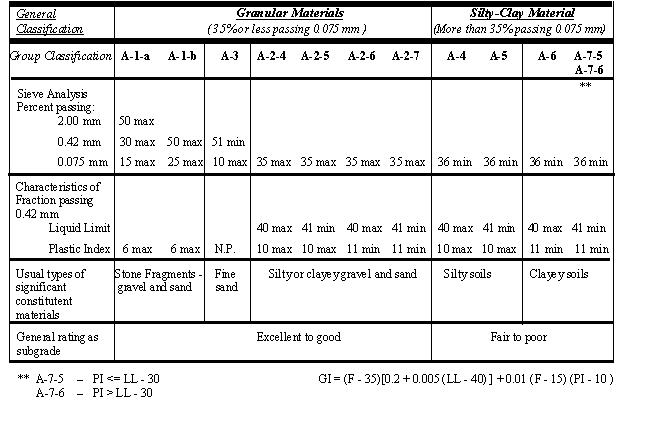 Tabel USCS dan ASHTO | Pustaka Tambang