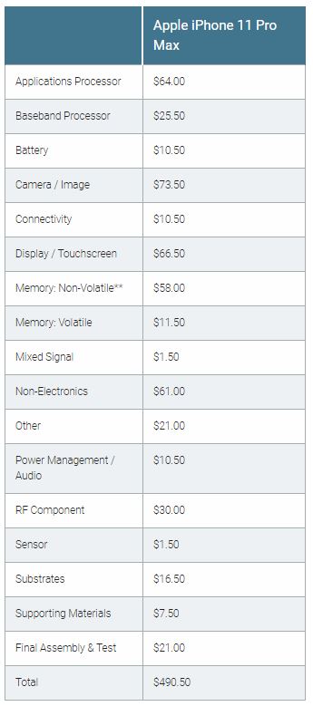 Image Sensors World: TechInsights: iPhone 11 Pro Max Cameras Cost $73.5