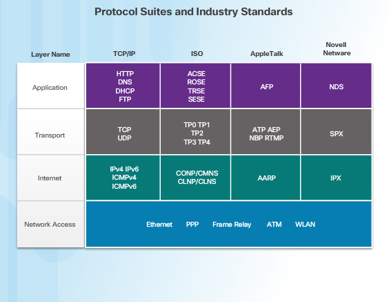 Protocol Suites and Industry Standards ~ Top news of tehnology