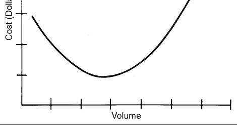 Why is the Marginal Cost curve “U” shaped? | Economics Education