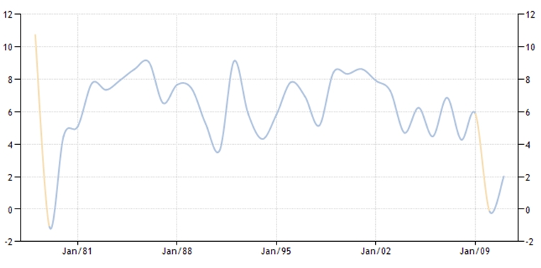 Organizing India: Regrouping for Growth - Interest Rates - III