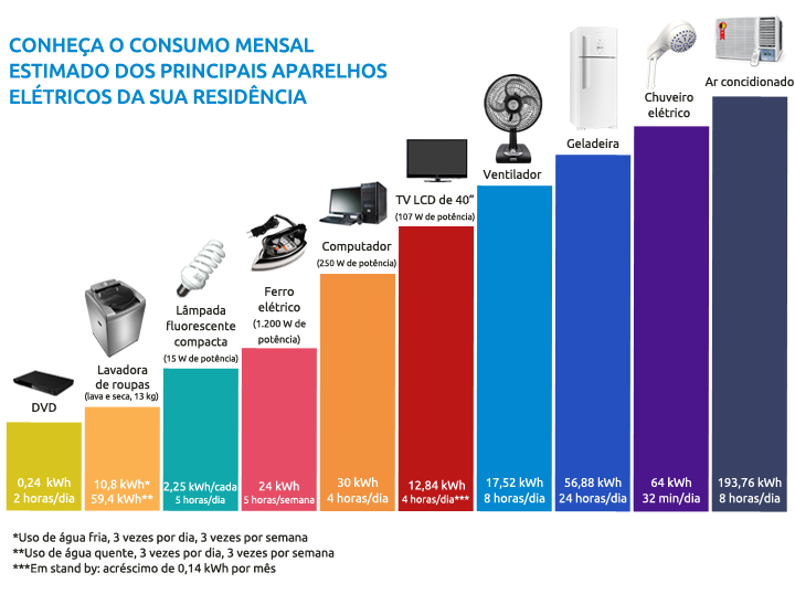 Conheça o consumo estimado dos principais aparelhos elétricos da sua ...