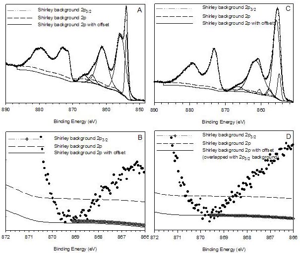 X-ray Photoelectron Spectroscopy (XPS) Reference Pages: Nickel