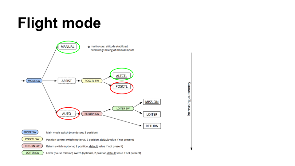 Px4 Autopilot Quadrotor Research Flight Mode And Hil Simulation Presentation 7 21
