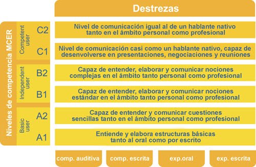 Aprende Español ahora.: Marco común europeo