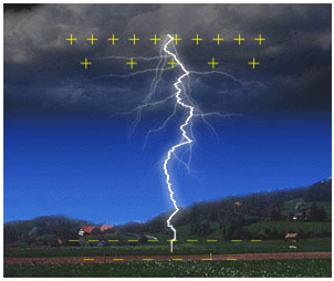 Proses Terjadinya Petir