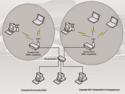 Perbedaan Access Point dan Wireless Router | A Plain Blog