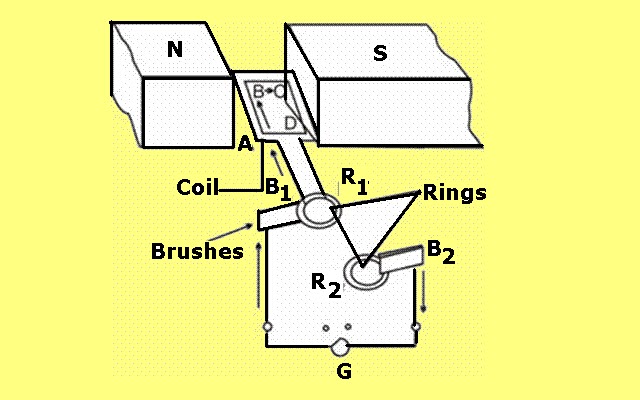 CBSE NCERT CLASS - X Science -Magnetic effects of electric current