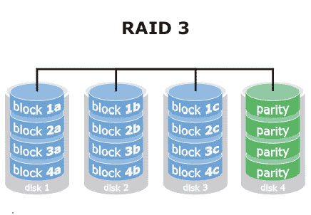 Para onde vão os sonhos?: Entenda o que é RAID e como utilizar.
