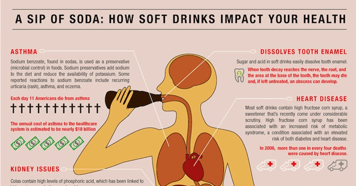 This Infographic Shows What Soda Does to Your Body