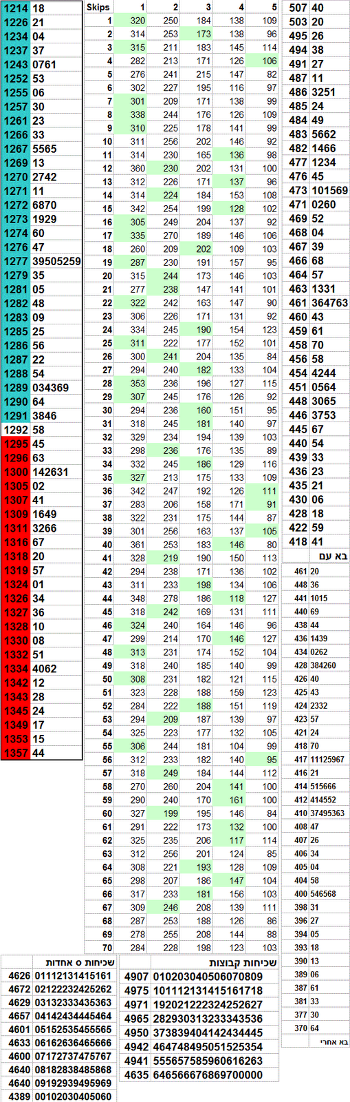 israel lotto לוטו 6/37 לוטו ישראלי: סטטיסטיקה פיס pais 777 Pattern Analysis