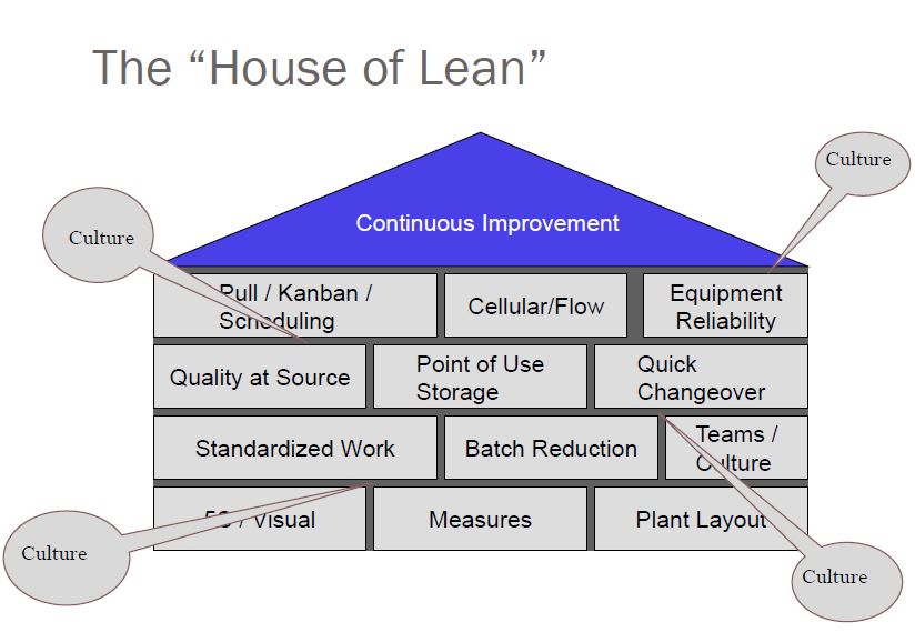 Industrial Engineering: Learning to lead:A simple Lean journey