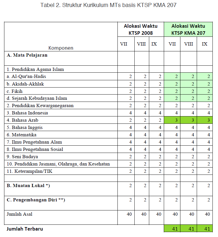 MTs. AMIN DARUSSALAM: Struktur Kurikulum Madrasah Sesuai dengan KMA No. 207 Tahun 2014