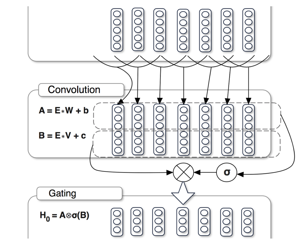 Mobile Study: 論文解説 Convolutional Sequence to Sequence Learning (ConvS2S)