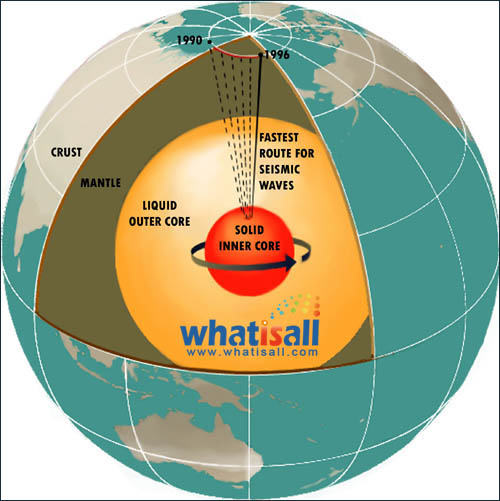 Survive Pole Shift and other Cathastrofic Scenarios: What is a Pole Shift?