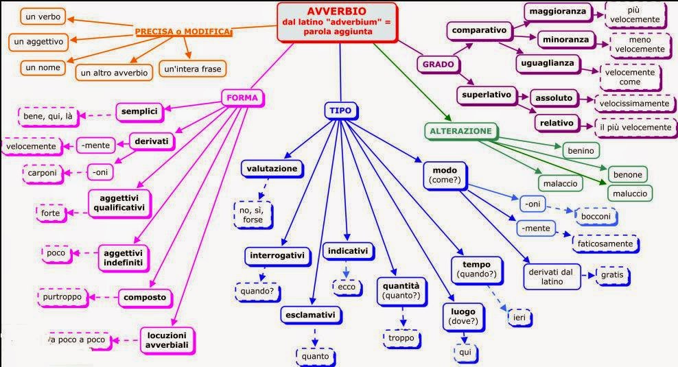 sezionedsolesino: ITALIANO 1^ - Grammatica, Morfologia: gli avverbi ...