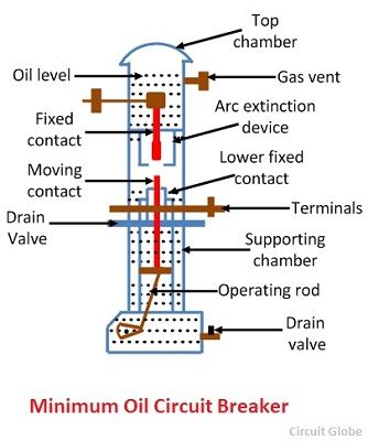 Miniature/Low Oil Circuit Breaker - Electrical Engineers Guide