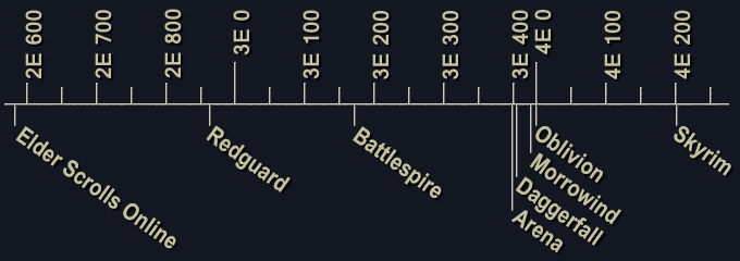 Good lore podcasts/videos for pre-ESO timeline? : r/elderscrollsonline