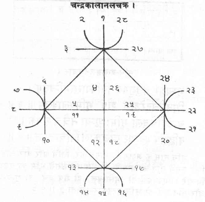 Hindu Astrology: Parashara: Chakras