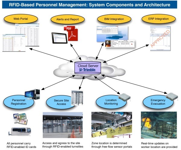 rfid cloud bim for managing personnel in ve