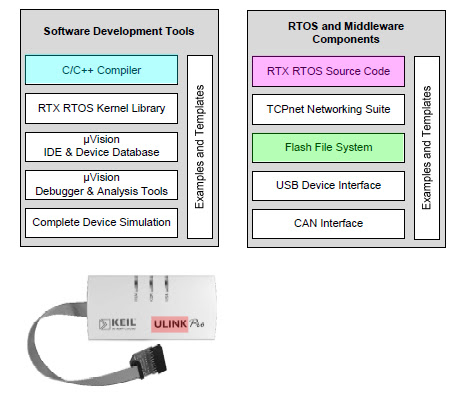 FongMcu: uv4 getting started reading notes