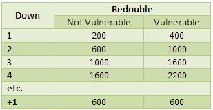 Learn To Play Bridge: Penalty Double and Score Rules