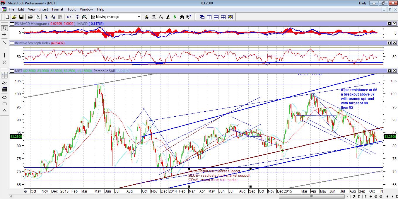 The Amazing Chart : Guide to Global Stock Market: MBT chart review 10 ...
