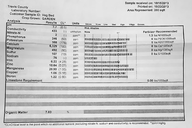 Soil test results