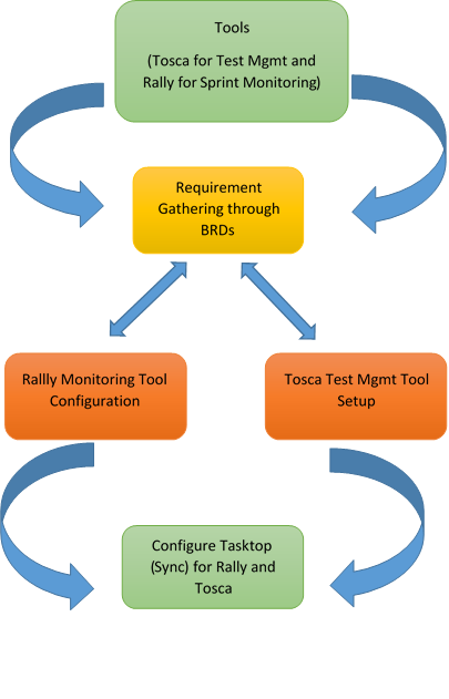 Tricentis Tosca Tutorial Understanding Tosca S Testing Methodology