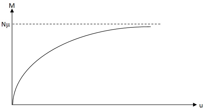 Magnetization in fluid in Quantum Mechanical Case | Physics Reference