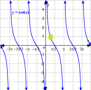 FUNCIONES TRIGONOMETRICAS: FUNCIÓN COTANGENTE