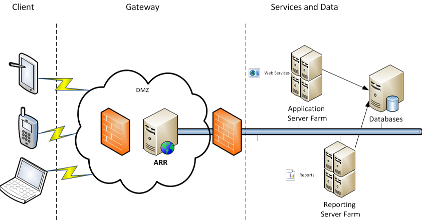 Marshals Light Create Multiple Server Farms In One Iis Arr Application Request Routing