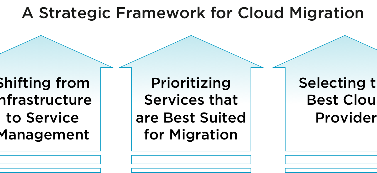 Cloud Strategy and Innovation: A Strategic Framework for Cloud Migration