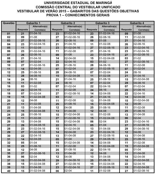 UEM Vestibular de Verão 2015 - Gabaritos