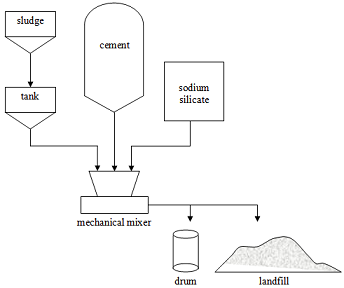 WasteWater System: Sludge Chemical Fixation