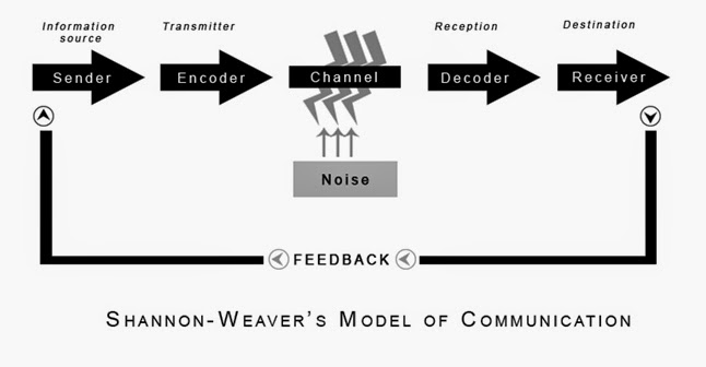 Web Design II: Discipline: Shannon & Weaver Communication Model