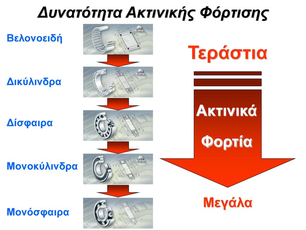 Τι πρέπει να γνωρίζεται για τα ρουλεμάν