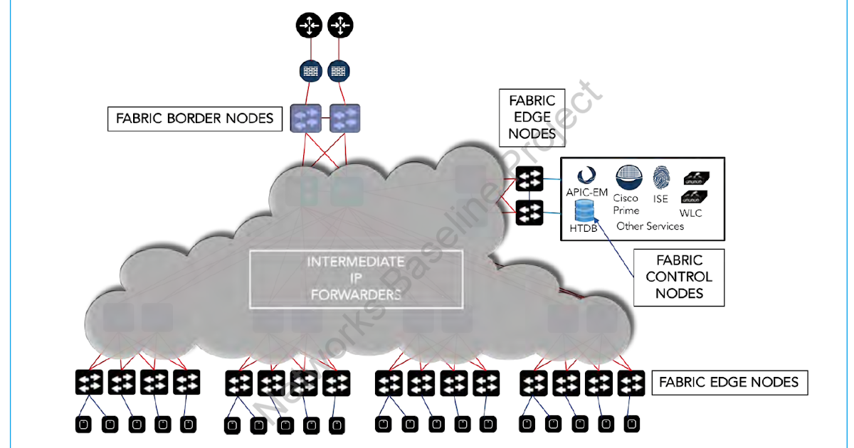 Route XP Private Network Services: Cisco Software Defined Access- Wired ...