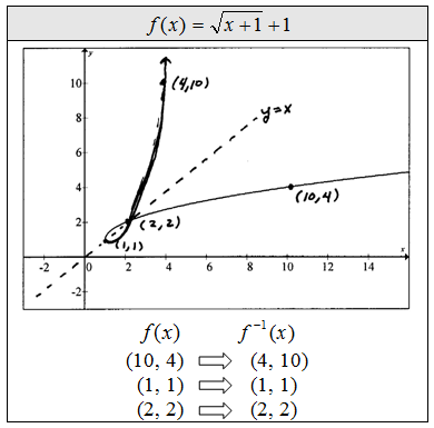OpenAlgebra.com: Free Algebra Study Guide & Video Tutorials: Inverse ...