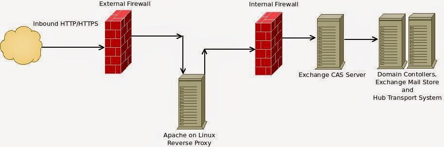 Stephen Fritz on Systems Engineering: Linux - Microsoft Exchange ...