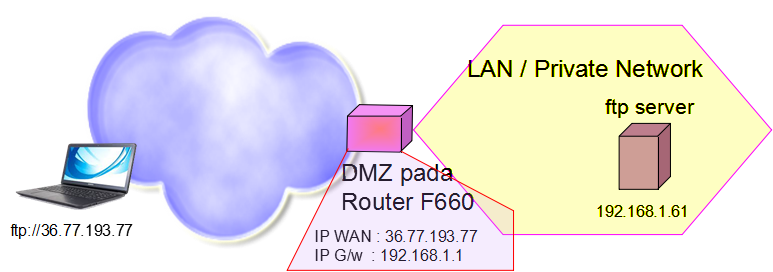 Konfigurasi Demilitarized Zone (DMZ) pada ONT ZTE F660 - Cara Seting ONT