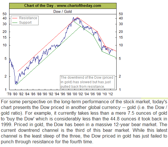 The Bullish Bear: DOW GOLD RATIO