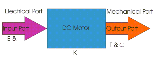 Electrical Standards: DC Motors working principle; Direct current motors