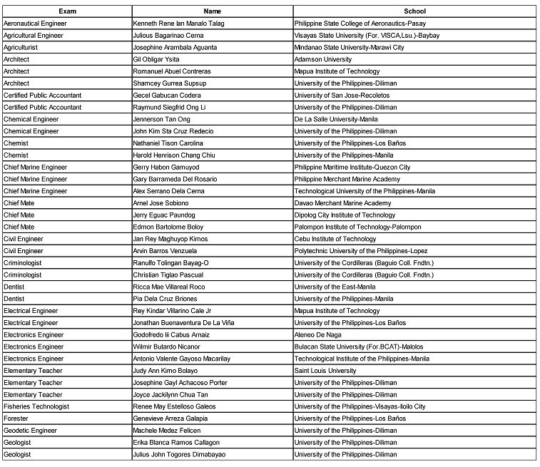 PRC Board Exam Topnotchers
