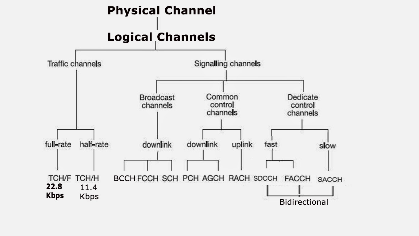 TELECOMMUNICATION and MOBILE TECHNOLOGIES: GSM CHANNELS